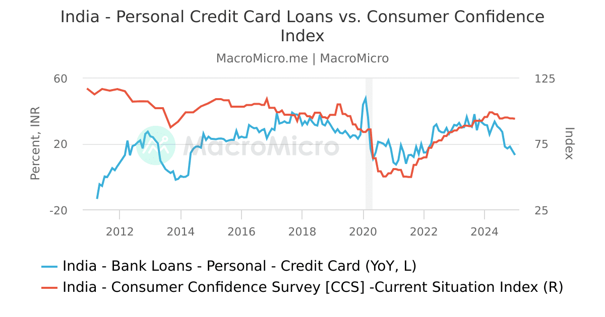 India - Personal Credit Card Loans vs. Consumer Confidence Index ...