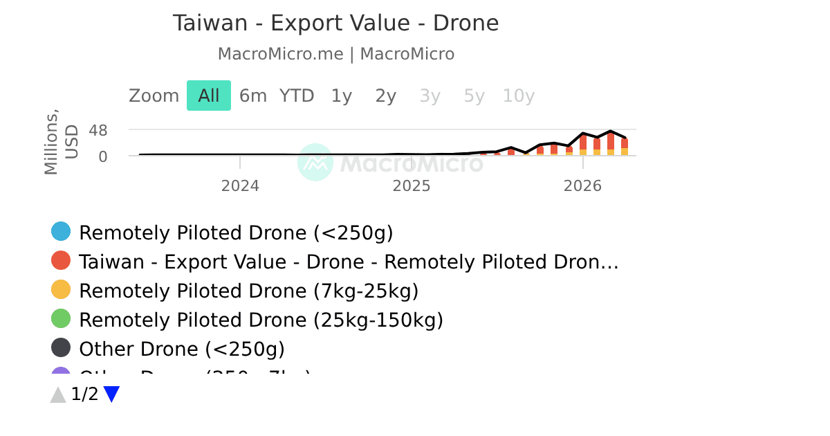World - SIPRI Arms Transfers - Drones | Defense/Military | Collection ...