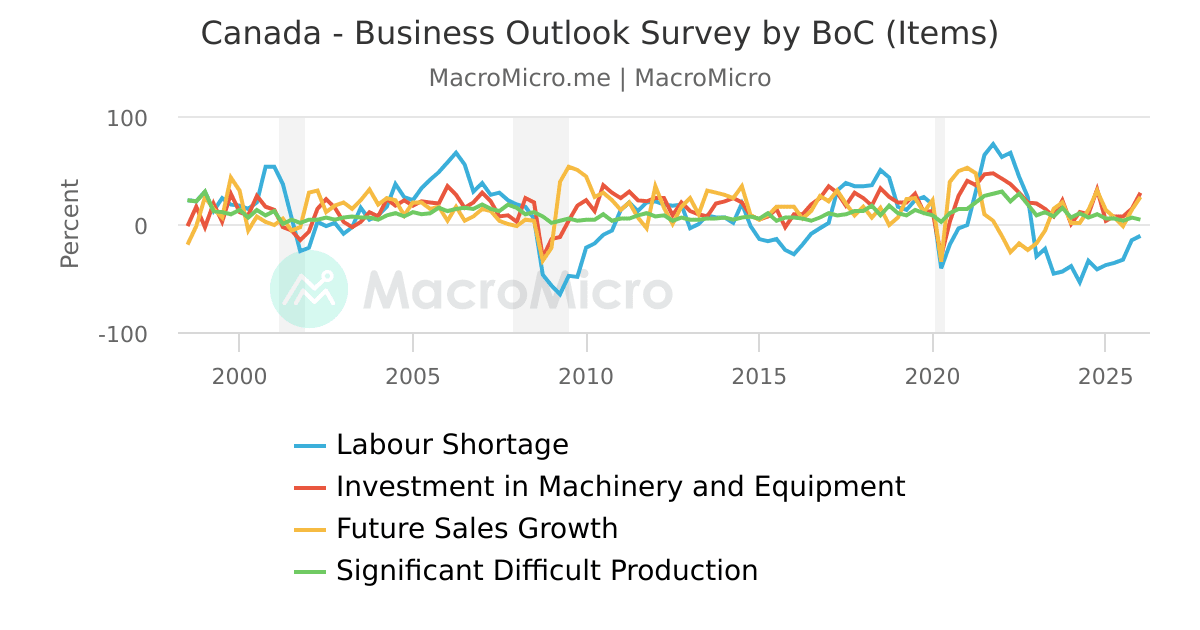 Canada - Business Outlook Survey by BoC (Items) | MacroMicro