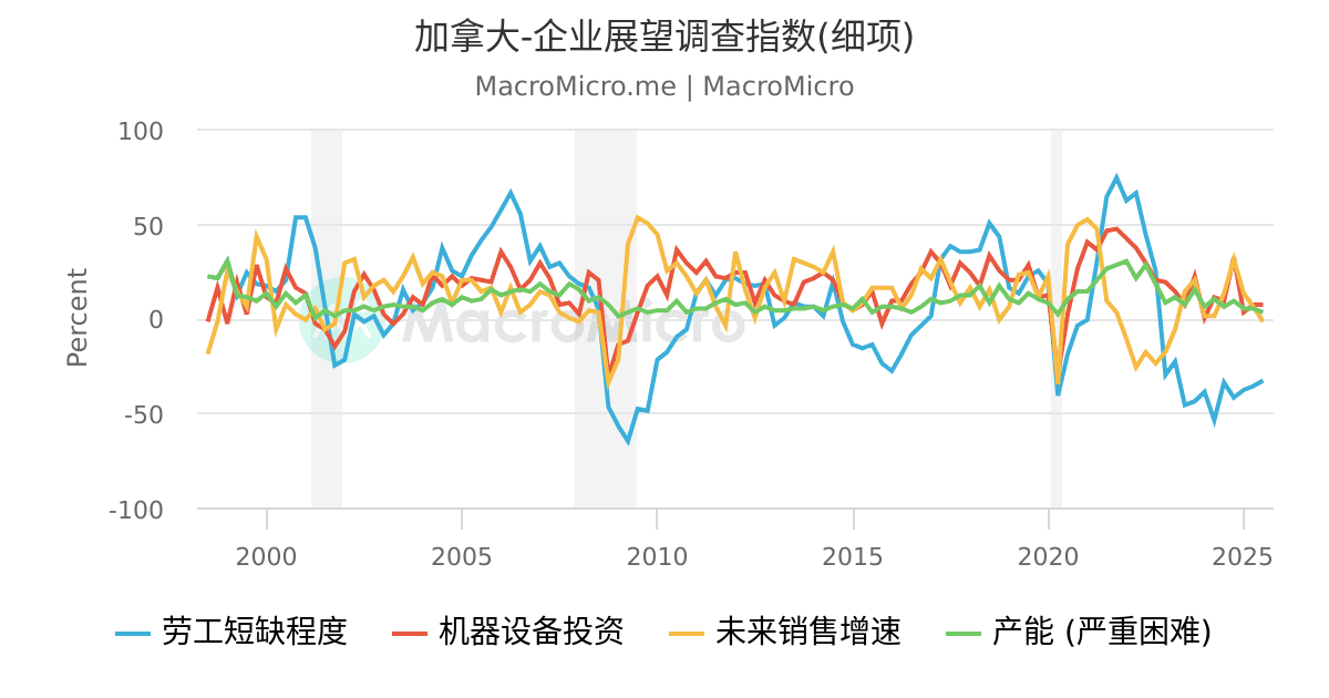 WTI-WCS原油价差 | 加币 | 图组 | MacroMicro 财经M平方