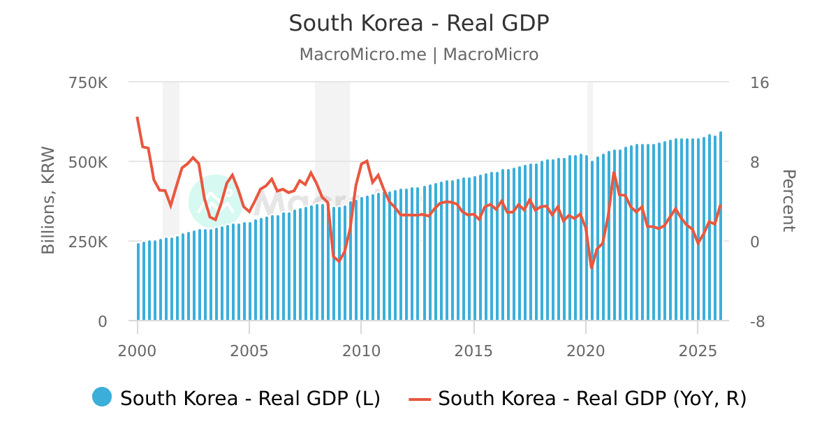 South Korea - Real GDP | MacroMicro