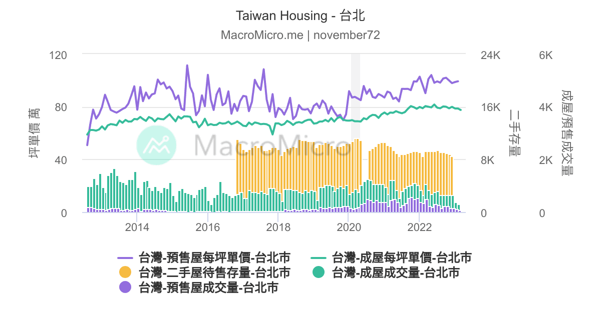 Taiwan Housing - 台北 | UGC Charts | MacroMicro