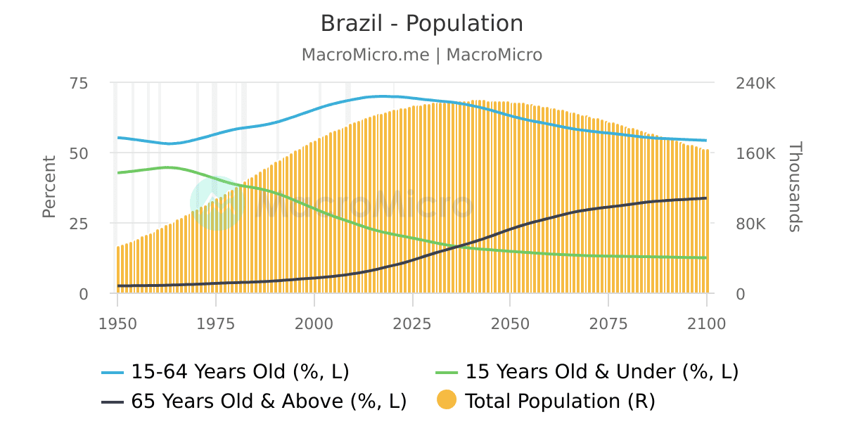 Brazil - Foreign Direct Investment [FDI] | Brazil | Collection | MacroMicro