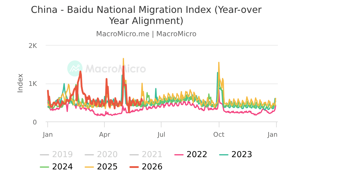 China - Baidu National Migration Index (Year-over Year Alignment ...