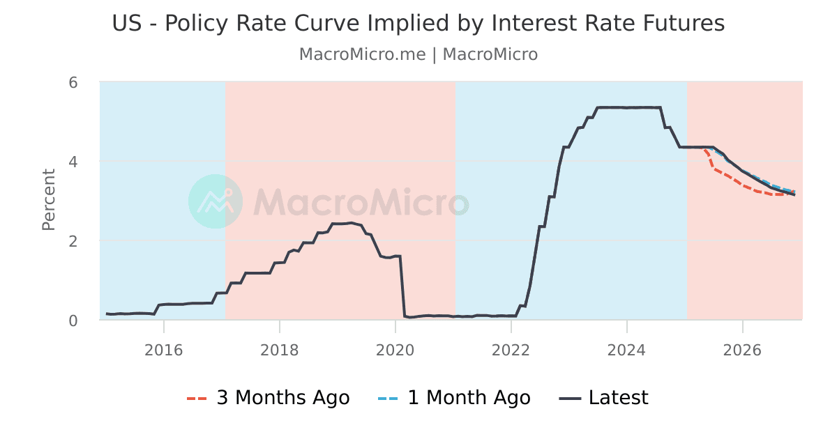 US - Policy Rate Curve Implied by Interest Rate Futures | MacroMicro