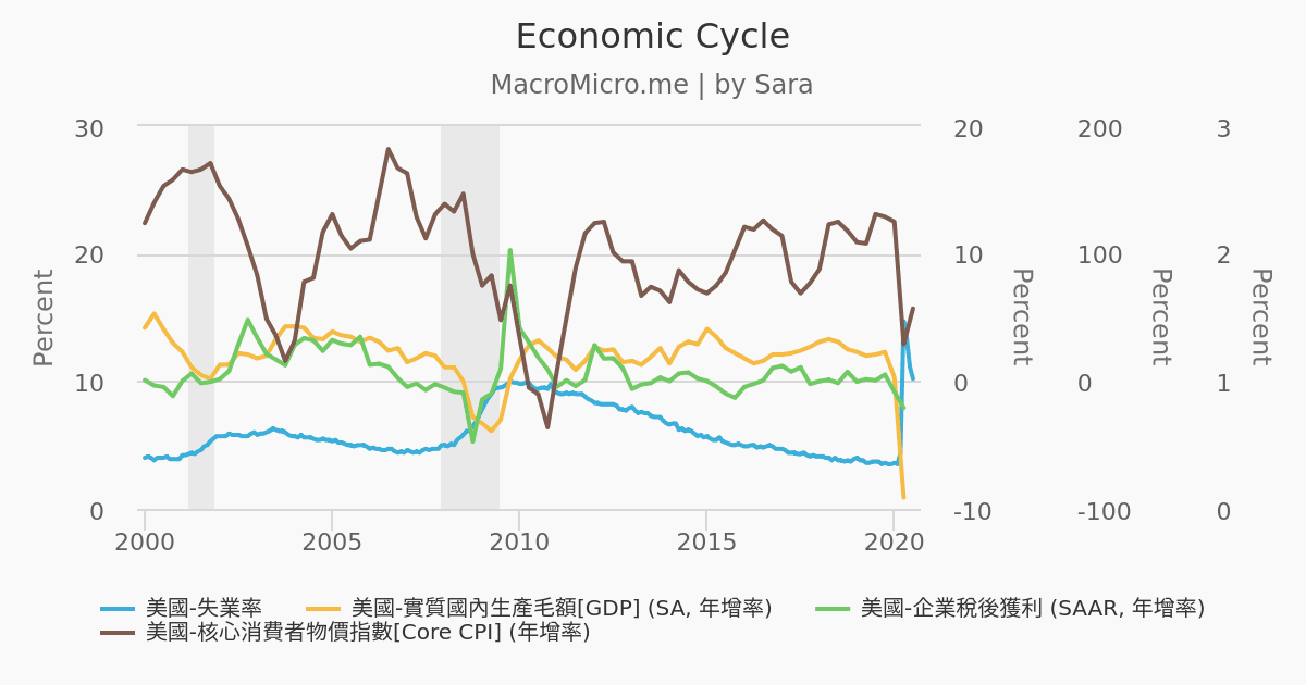 Economic Cycle | MacroMicro