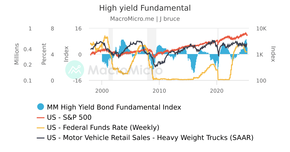 High yield Fundamental | MacroMicro