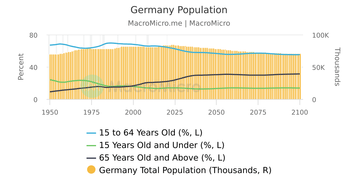 World Total Population | Global Population | Collection | MacroMicro