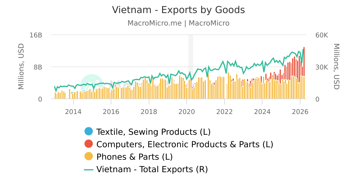 Vietnam - Ho Chi Minh Stock Index (VNI) | Vietnam | Collection | MacroMicro