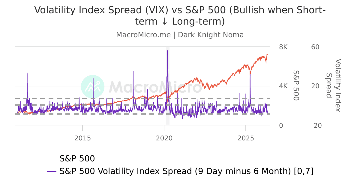 Volatility Index Spread vs S&P 500 (Bullish when Short-term ↓ Long-term ...