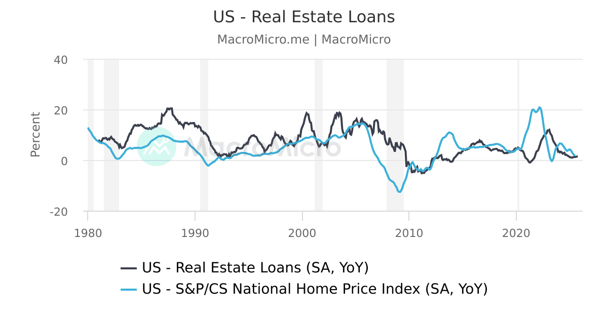 US - Housing Price Indices | US Real Estate | Collection | MacroMicro