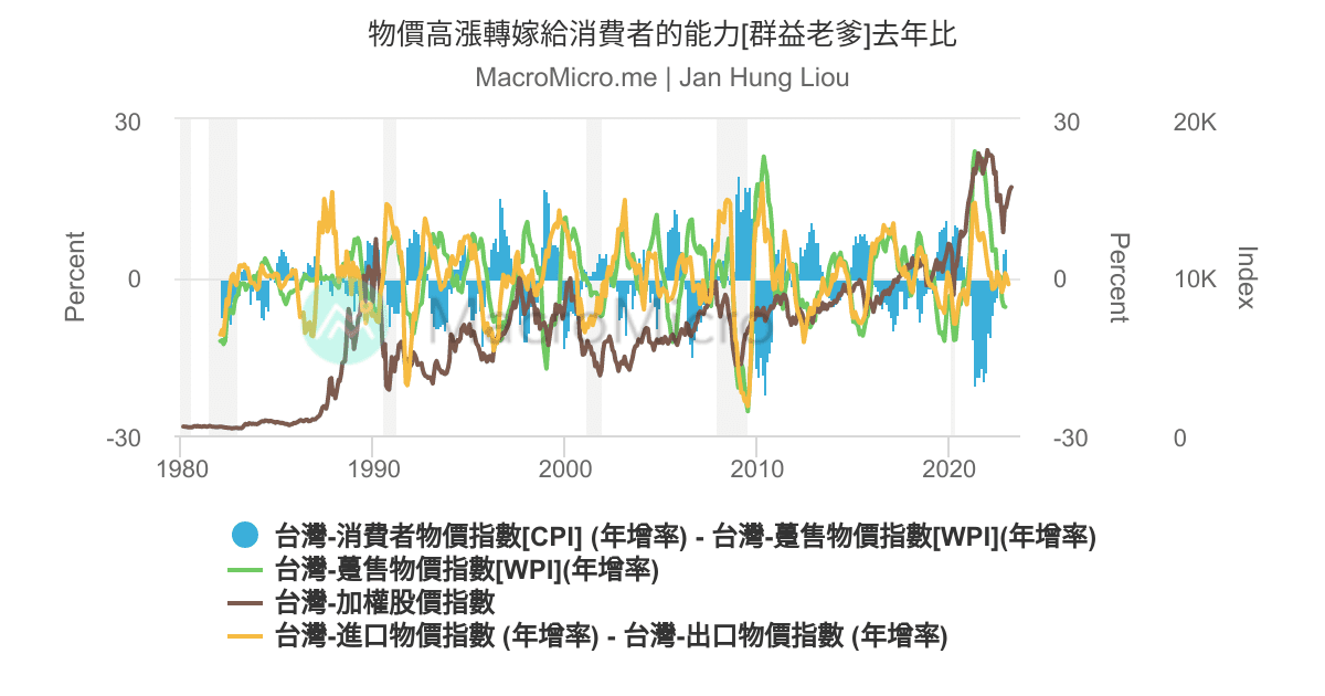 Taiwan2 | Collection | MacroMicro