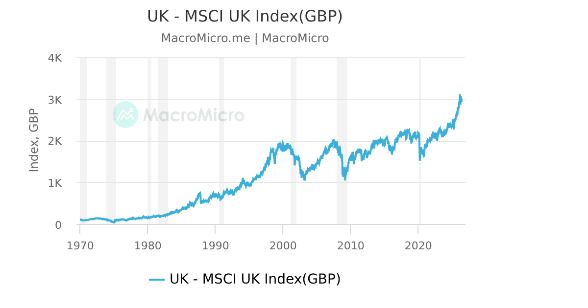 UK - MSCI UK Index(GBP) | Series | MacroMicro