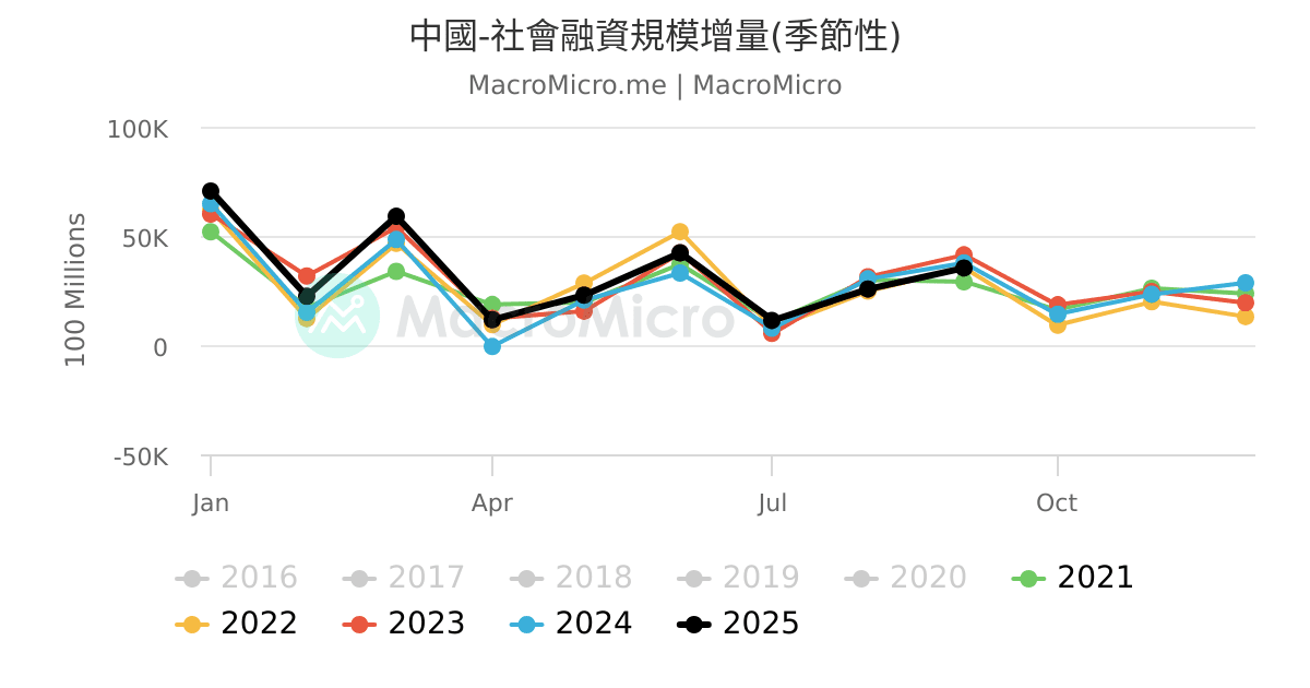 中國-M1減M2 vs.滬深300 | 中國-市場指標 | 圖組 | MacroMicro 財經M平方