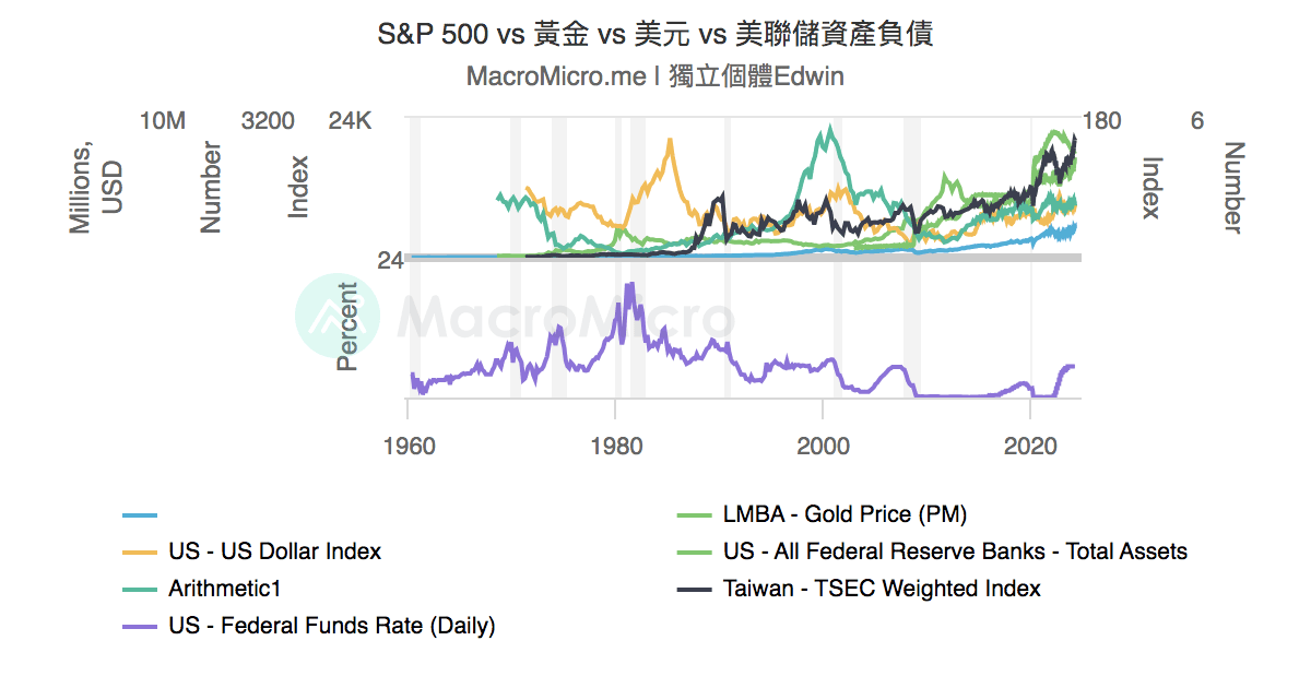 我的 | Collection | MacroMicro