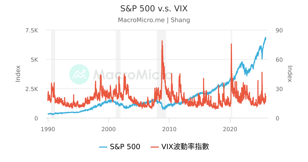 S&P 500 v.s. VIX | MacroMicro 財經M平方