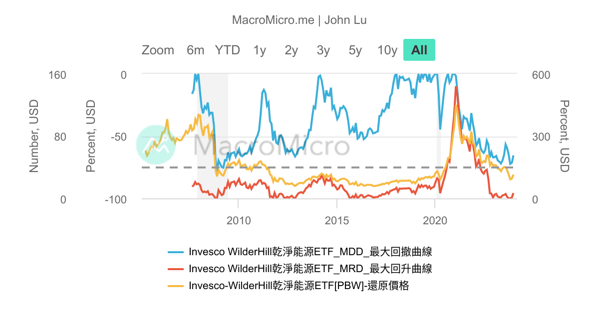 PBW_Invesco WilderHill乾淨能源ETF_ | 用戶圖表 | MacroMicro 財經M平方