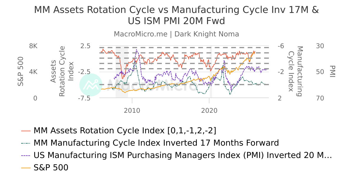 MM Assets Rotation Cycle vs Manufacturing Cycle Inv 17M & US ISM PMI ...