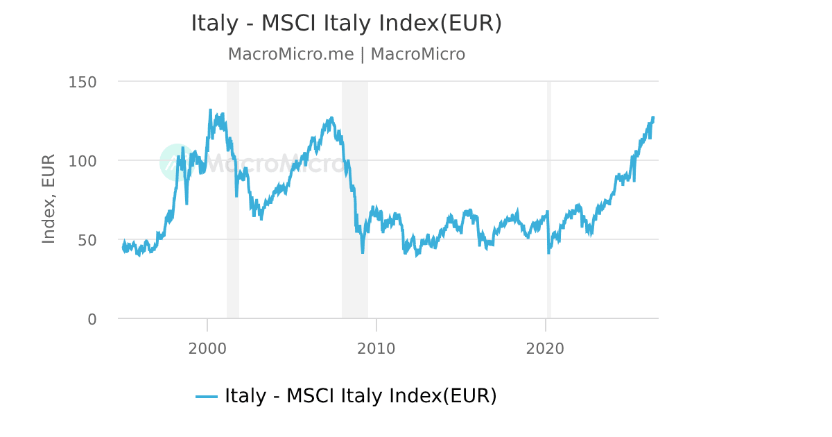 Italy - MSCI Italy Index(EUR) | MacroMicro