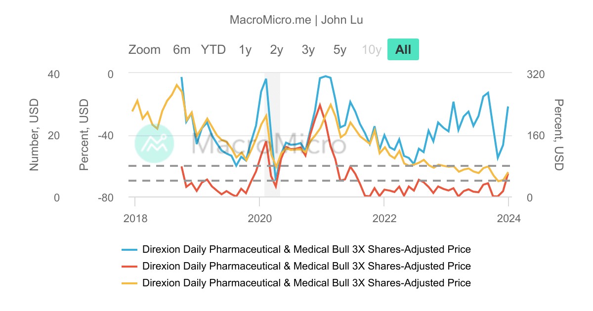 PILL_三倍做多製藥與醫療ETF_最大回撤曲線MD_200 | MacroMicro