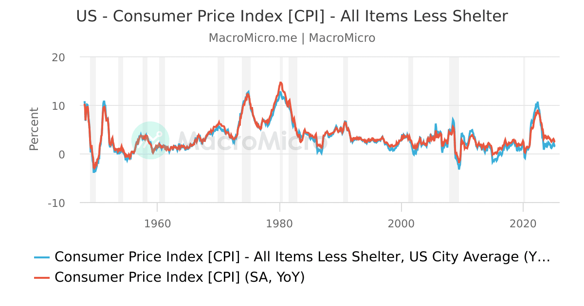 US - Consumer Price Index [CPI] | US Prices | Collection | MacroMicro
