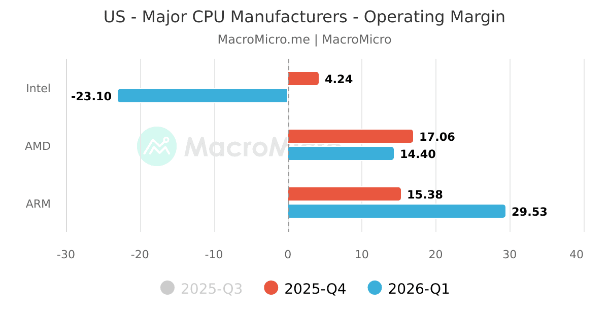US - Major CPU Manufacturers - Operating Margin | MacroMicro