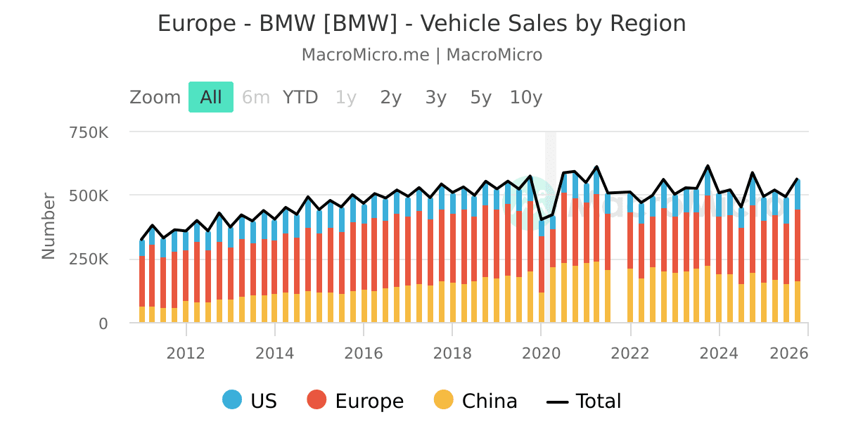 Europe - BMW [BMW] - Vehicle Sales by Region | MacroMicro