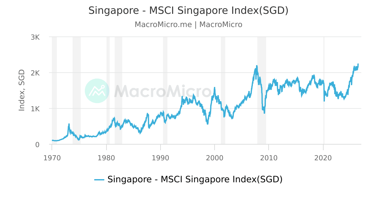 Singapore - MSCI Singapore Index(SGD) | MacroMicro