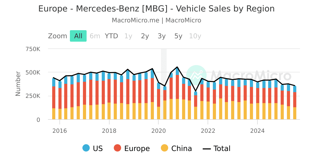 Europe - Mercedes-Benz [MBG] - Vehicle Sales by Region | MacroMicro