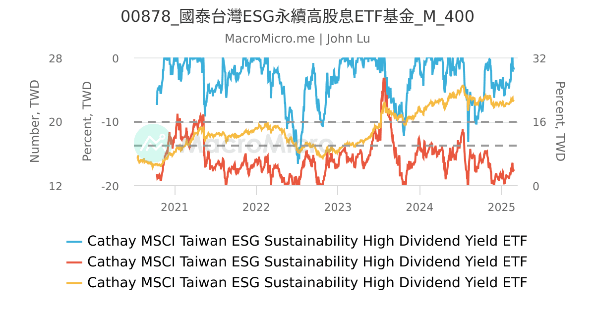 00878_國泰台灣ESG永續高股息ETF基金_M_400 | UGC Charts | MacroMicro