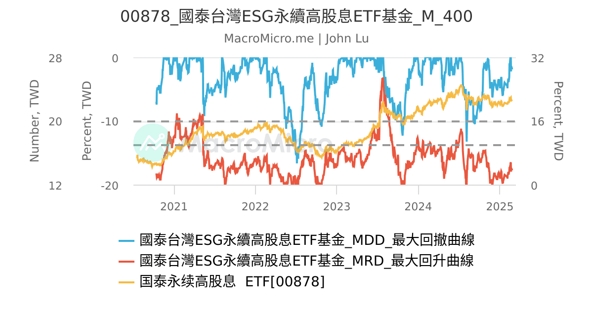 00878_國泰台灣ESG永續高股息ETF基金_M_400 | MacroMicro 财经M平方