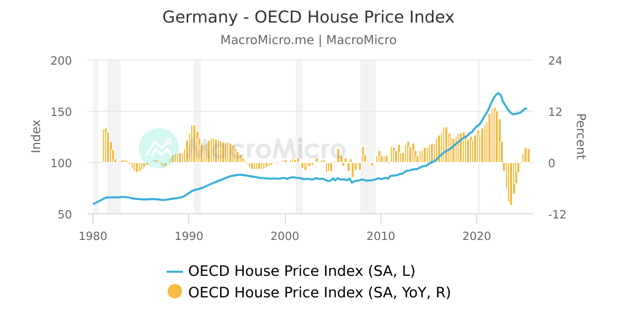 Germany - OECD House Price Index | Global Real Estate | Collection ...