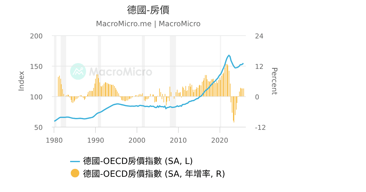 日本房價 | 全球-房地產 | 圖組 | MacroMicro 財經M平方