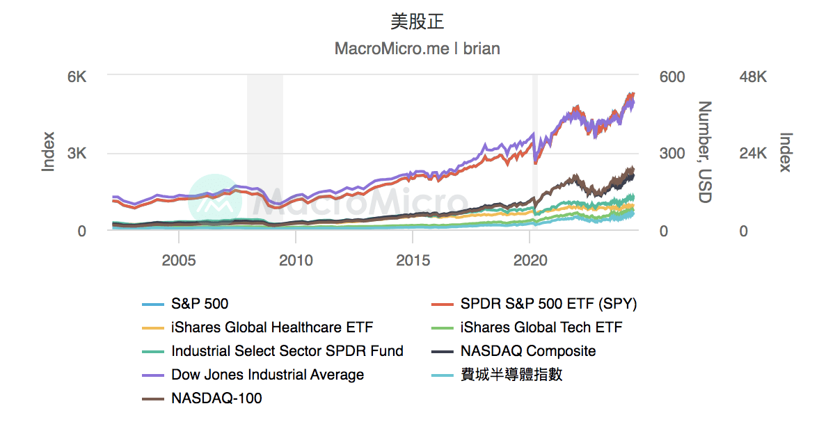 美股正 | 價格2 | UGC Collections | MacroMicro