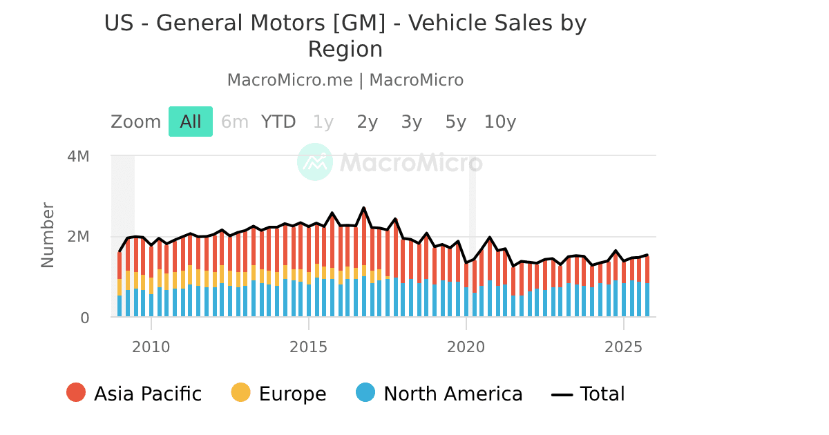 United States - General Motors [GM] - Vehicle Deliveries - By Region ...