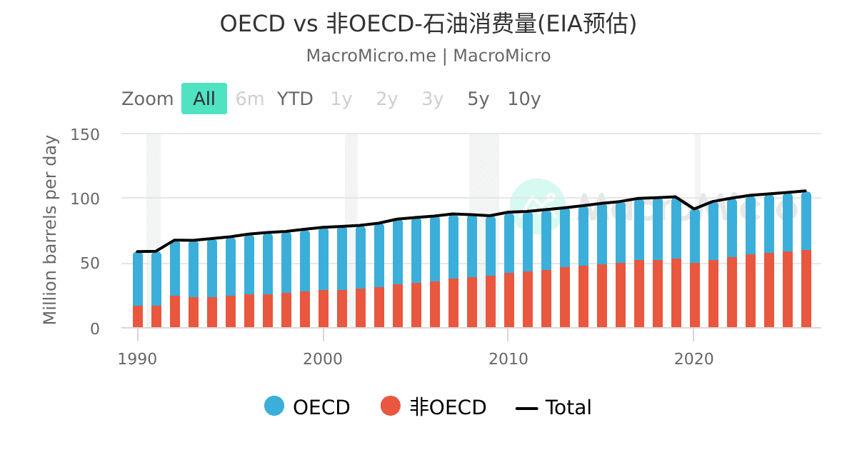 OECD vs 非OECD-石油消费量(EIA预估) | MacroMicro 财经M平方