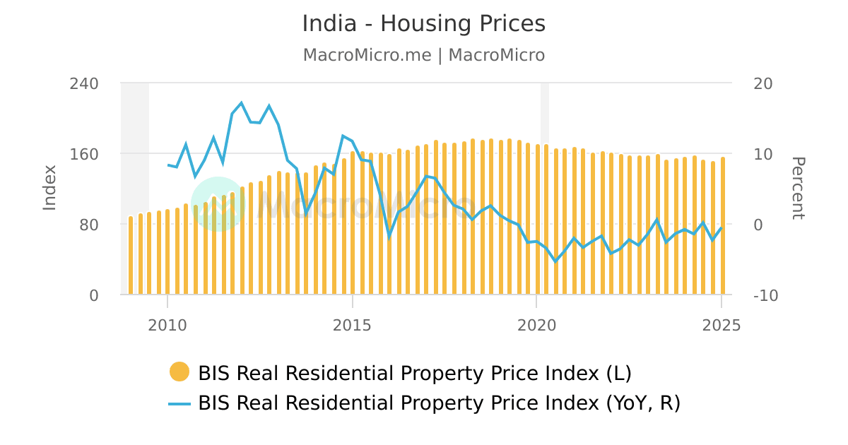 India - Consumer Price Index [CPI] | India | Collection | MacroMicro