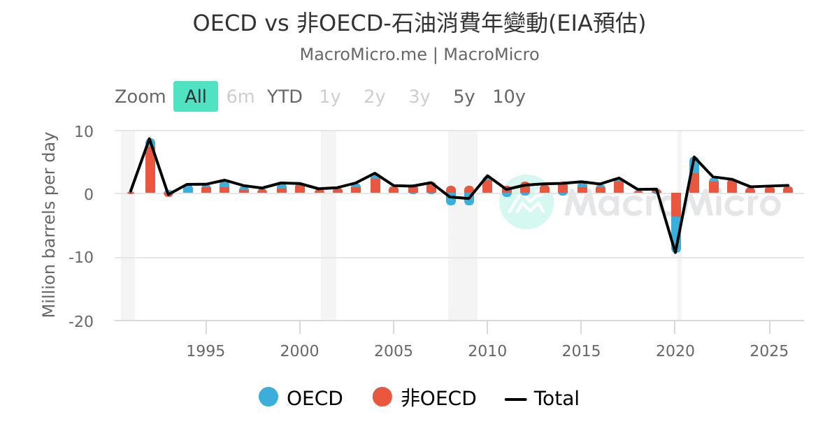 OECD vs 非OECD-石油消費年變動(EIA預估) | 原油（其他） | 圖組 | MacroMicro 財經M平方
