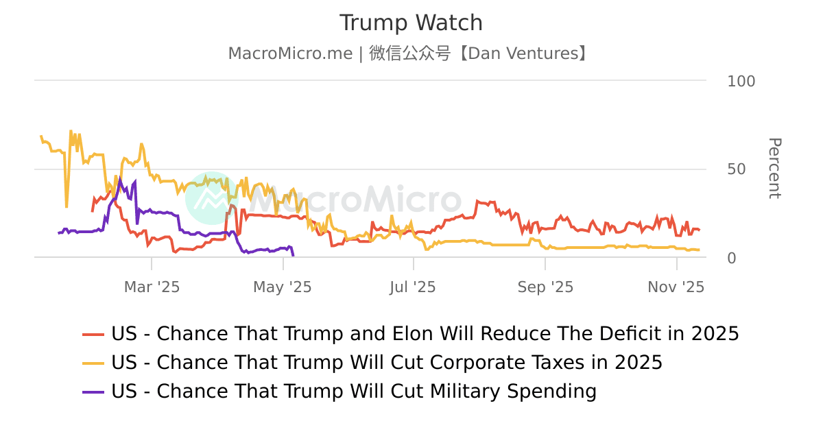 Trump Watch | UGC Charts | MacroMicro