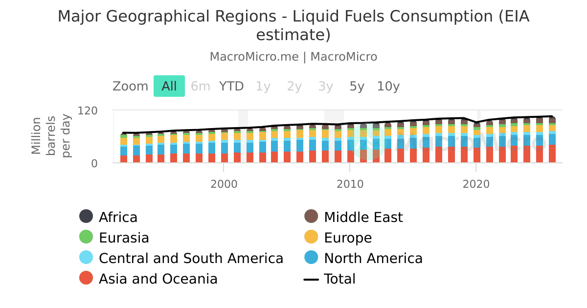 OPEC member countries-crude oil production (stacked chart) | Crude Oil ...