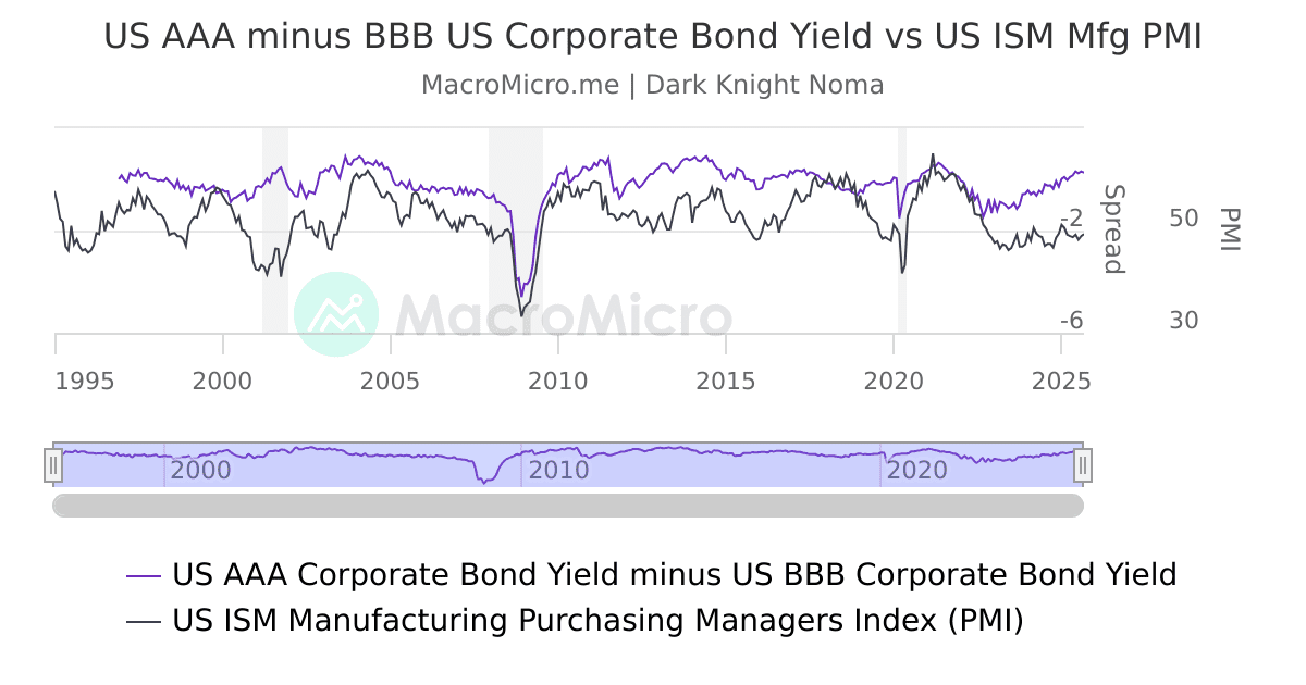 US AAA minus BBB US Corporate Bond Yield vs US ISM Mfg PMI | MacroMicro ...