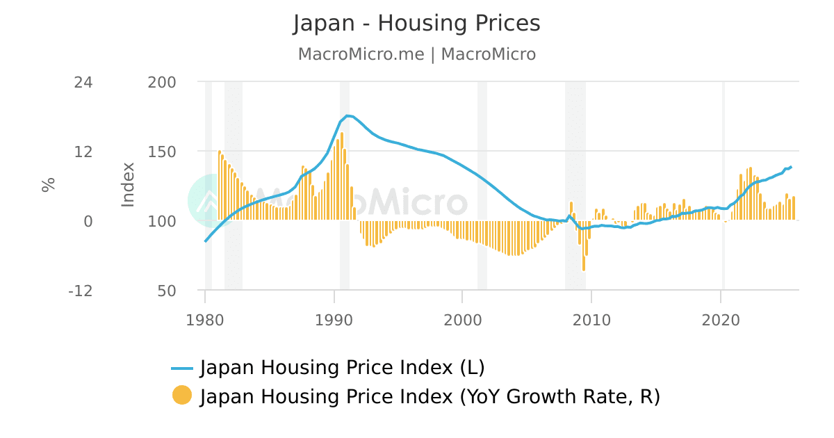 Japan - Housing Prices | Global Real Estate | Collection | MacroMicro