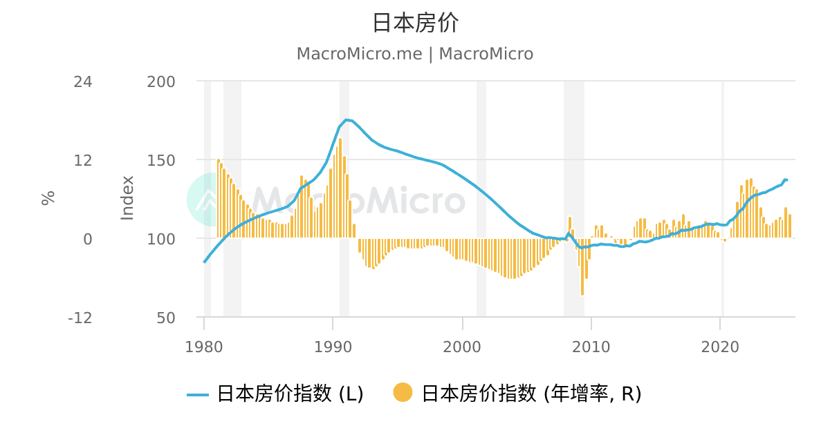 日本房价 | 全球-房地产 | 图组 | MacroMicro 财经M平方