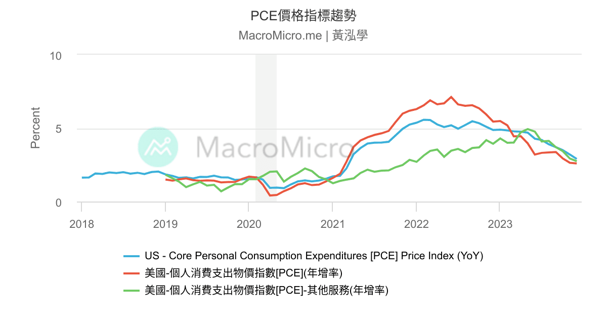 PCE價格指標趨勢 | UGC Charts | MacroMicro