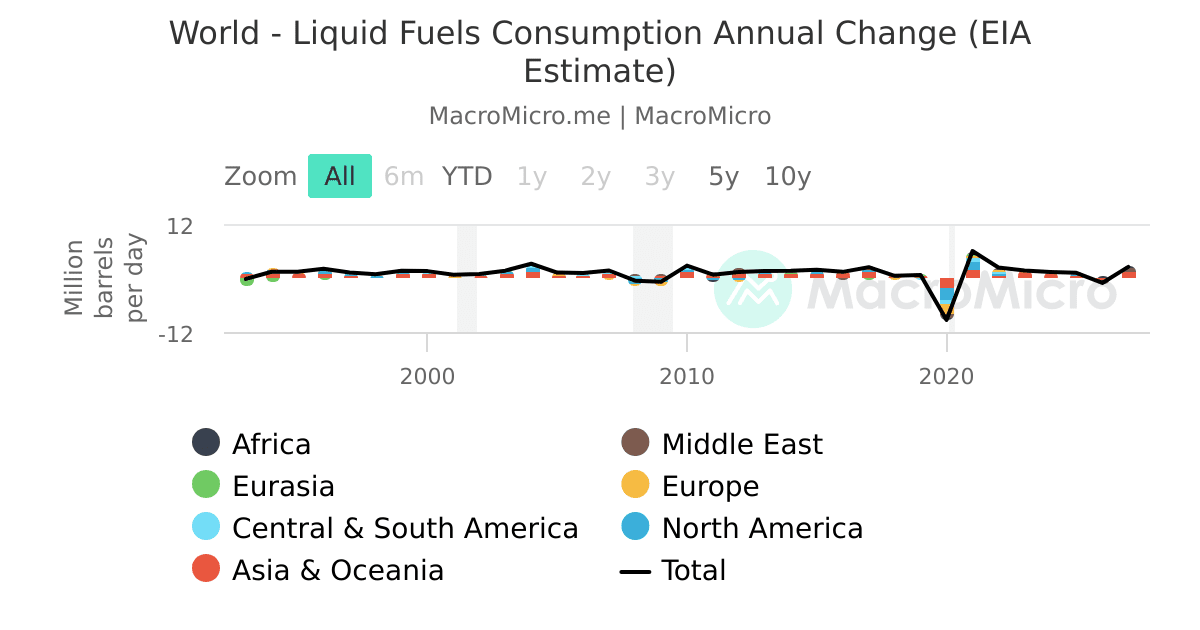 OPEC Member Countries - Crude Oil Production (Stacked Chart) | Crude ...