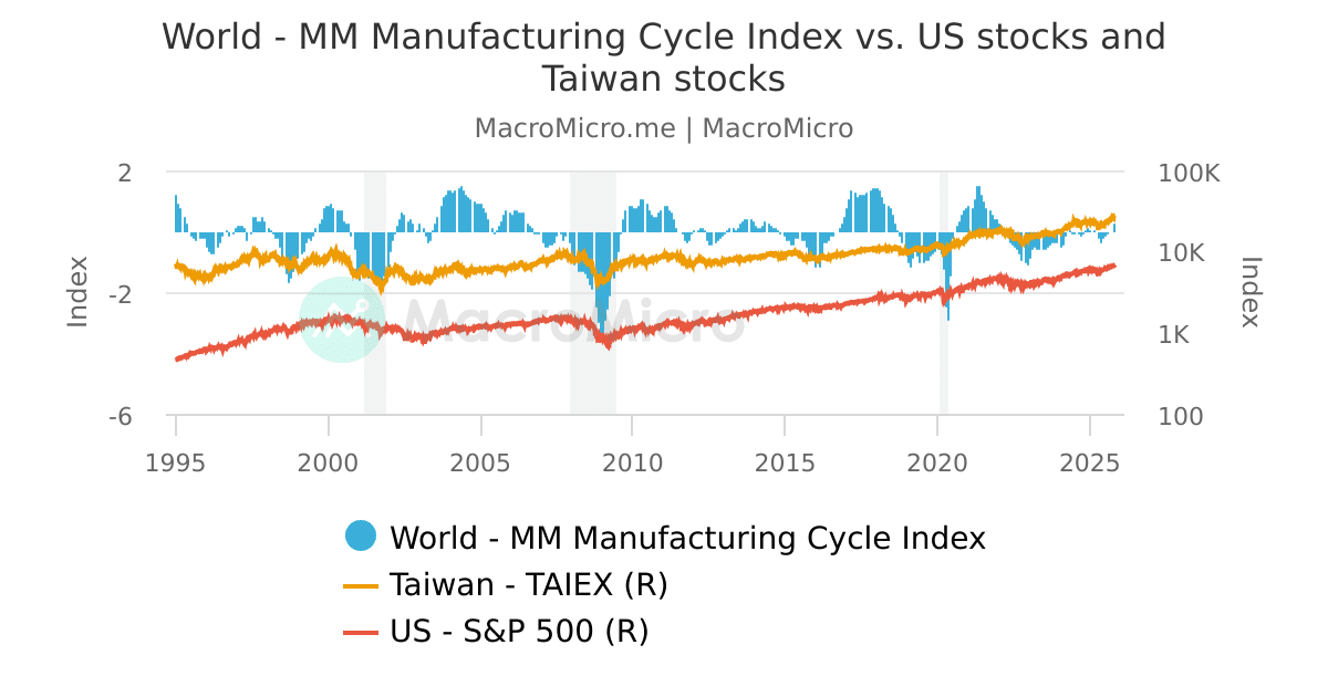 World - MM Manufacturing Cycle Index vs. China Credit Impulse Index (6M ...