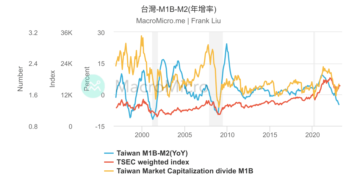 台灣-M1B-M2(年增率) | UGC Charts | MacroMicro