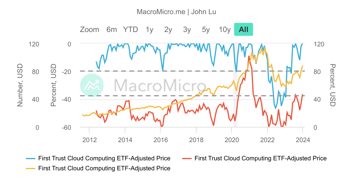 SKYY_雲端運算ETF_MDD/MRD_最大回撤曲_200 | UGC Charts | MacroMicro