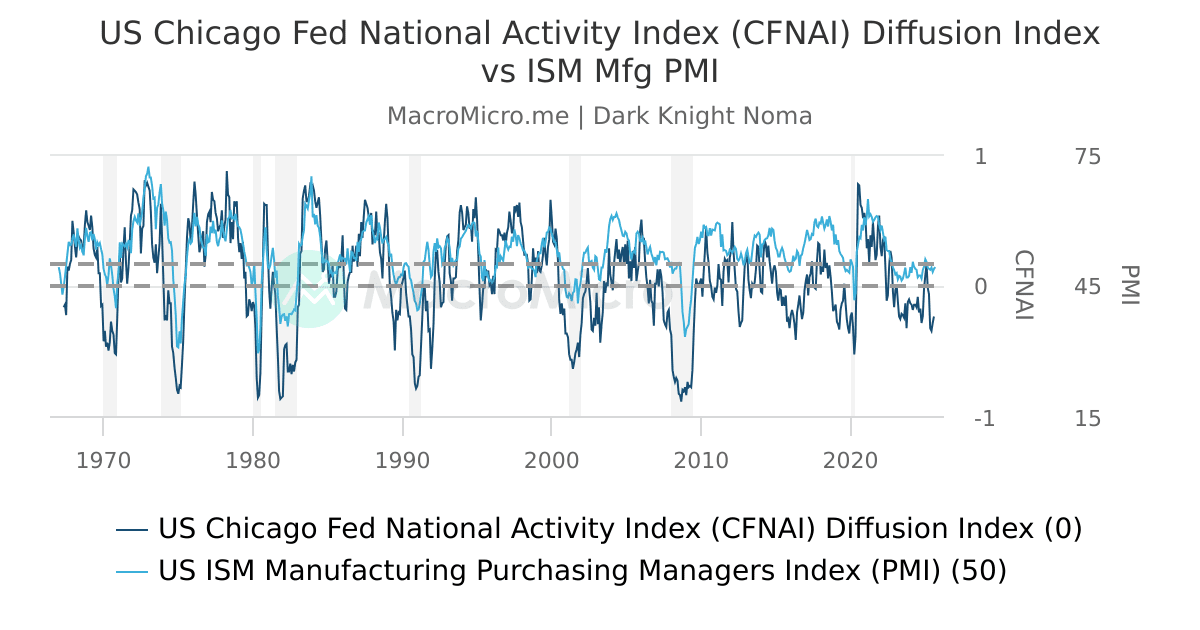 US Chicago Fed National Activity Index (CFNAI) Diffusion Index vs ISM ...