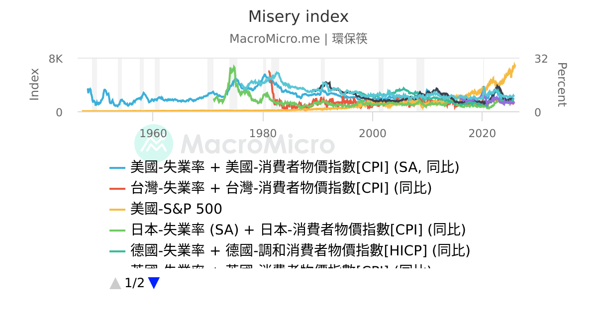 Misery index | UGC Charts | MacroMicro